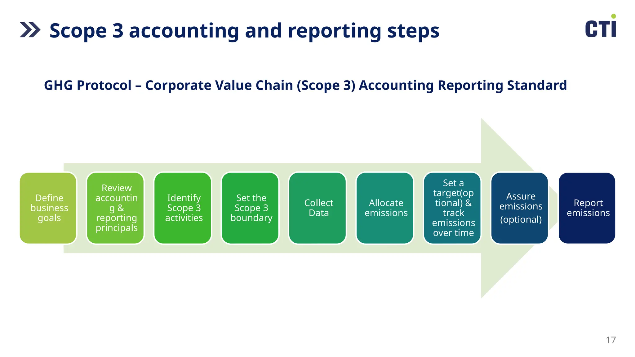 Scope 3 Emission Mangement in Value Chain-V2.pptx