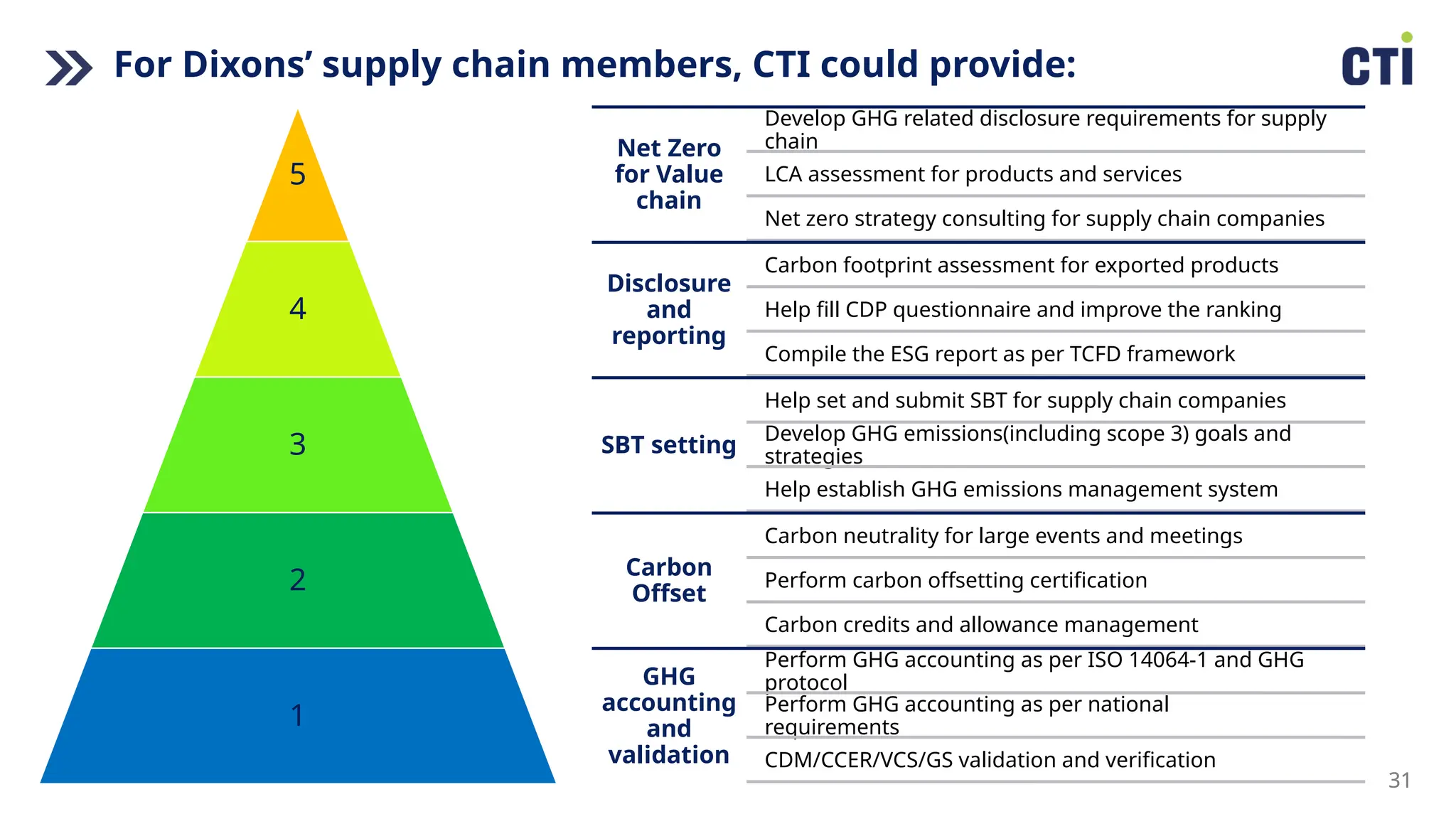 Scope 3 Emission Mangement in Value Chain-V2.pptx
