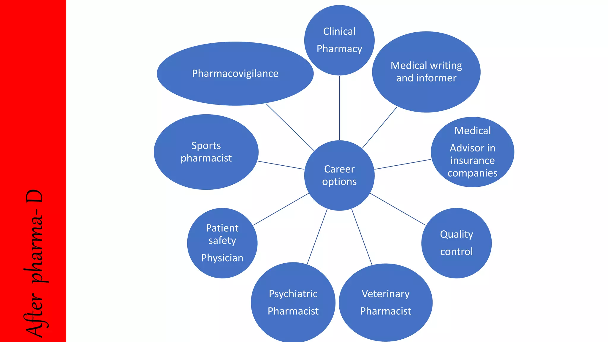 Scope after b pharmacy, m pharmacy, pharma d, d pharmacy,Career options ...