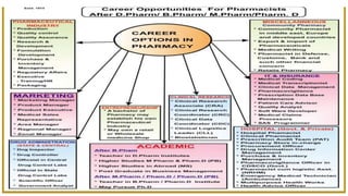 Scope after b pharmacy, m pharmacy, pharma d, d pharmacy,Career options ...