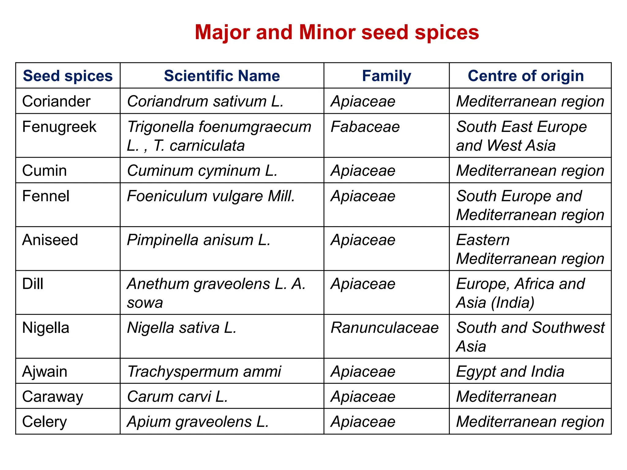 Scope and importance of seed spices in India and Therapeutic value ppt.pdf