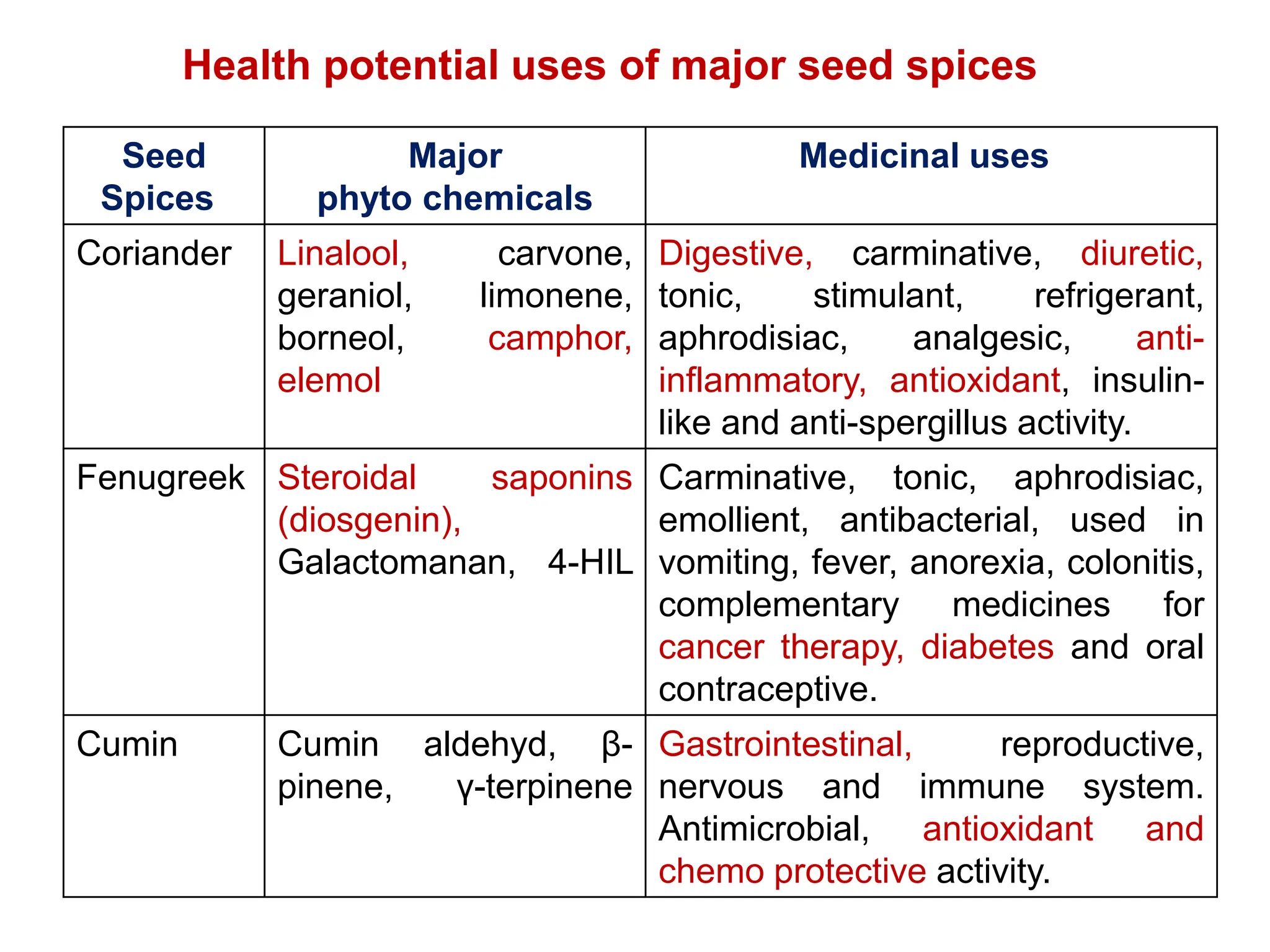 Scope and importance of seed spices in India and Therapeutic value ppt.pdf
