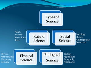 Scope and relation of sociology with other science | PPTX