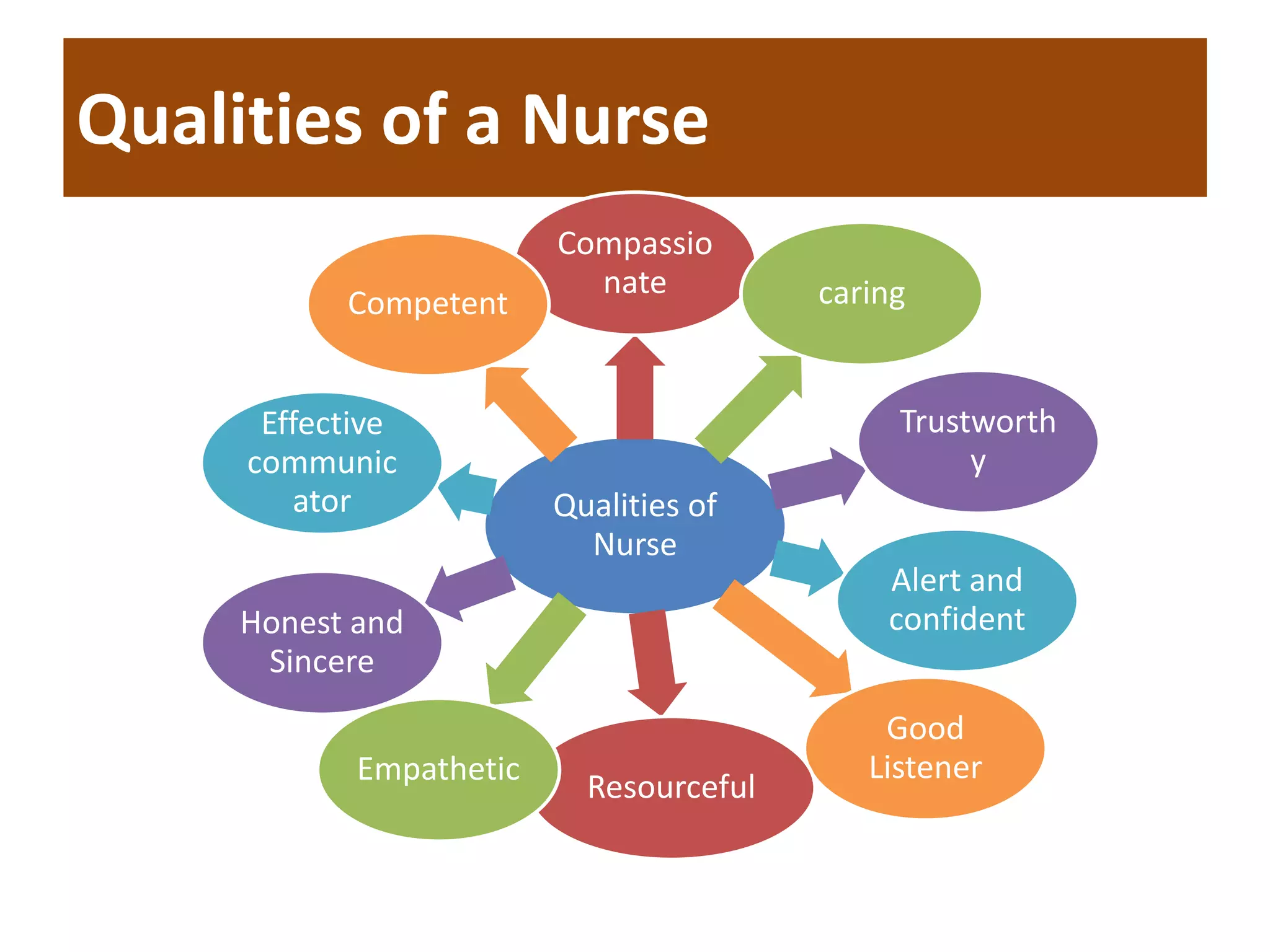 Scope, functions, Qualities of nursing.pptx | Parenting Babies and ...