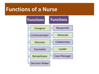 Scope, functions, Qualities of nursing.pptx | Parenting Babies and ...