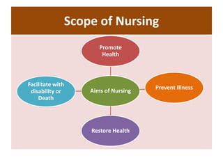 Scope, functions, Qualities of nursing.pptx | Parenting Babies and ...