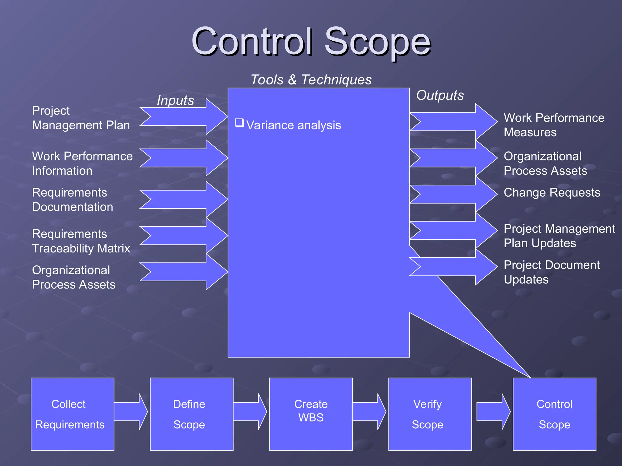 Scope definition in Project ManagementSlides.ppt