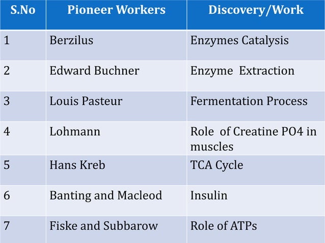 Scope of Biochemistry.pptx | Endocrine and Metabolic Diseases ...