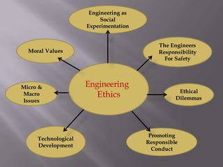 Scope of engineering ethics | DOCX