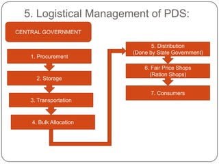 Public Distribution System | PPTX
