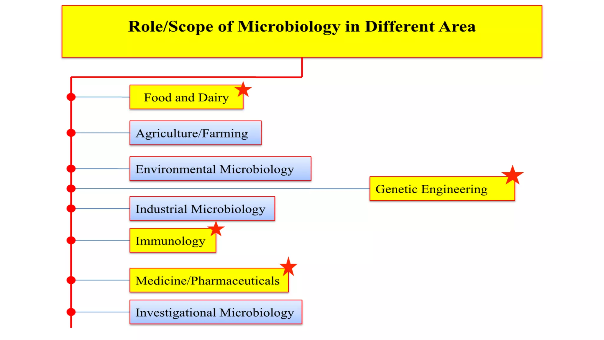 Scope of Microbiology by Dr. Shujaat Ali (1).pptx