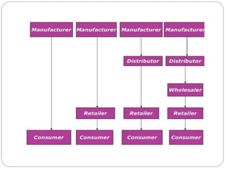 Scope of mlm and franchising in colgate palmolive | PPT