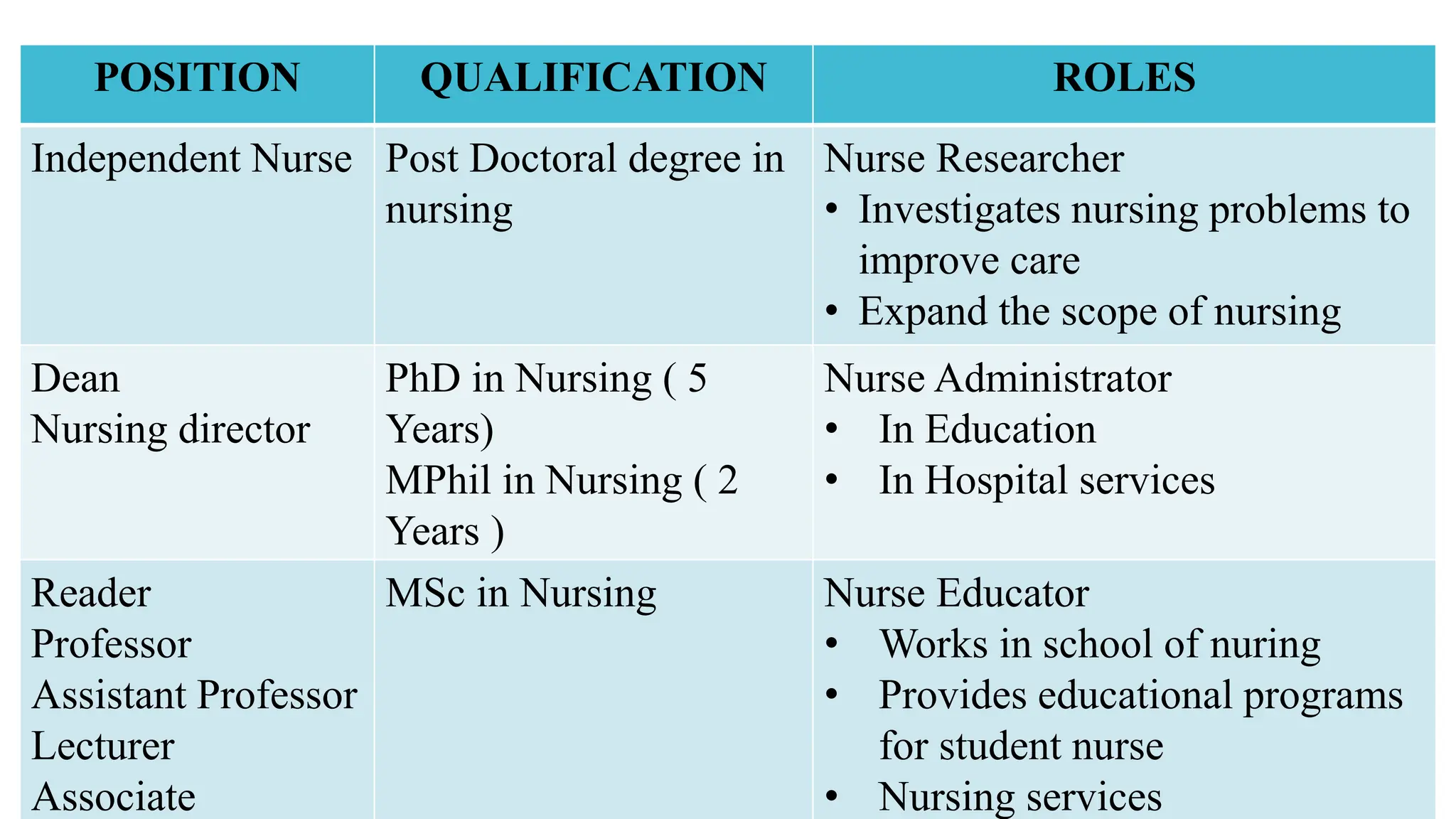 SCOPE OF NURSING , ROLES & RESPONSIBILITIES OF VARIOUS NURSING ...