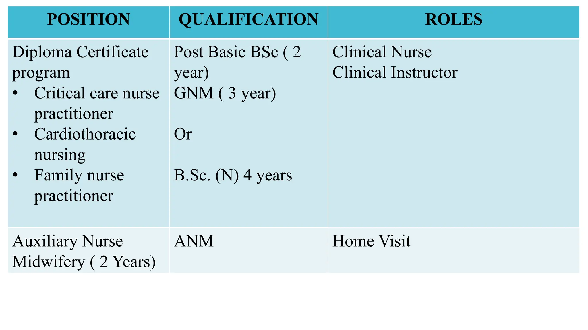 SCOPE OF NURSING , ROLES & RESPONSIBILITIES OF VARIOUS NURSING ...