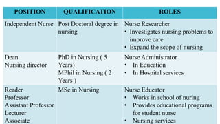 SCOPE OF NURSING , ROLES & RESPONSIBILITIES OF VARIOUS NURSING ...