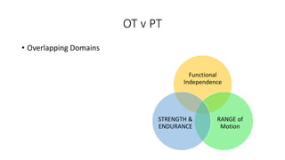 Scope of Occupational Therapy – India & Abroad | PDF