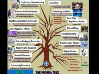 Scope of pharmacy | PPTX