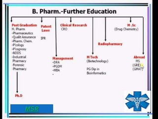 Scope of pharmacy | PPTX