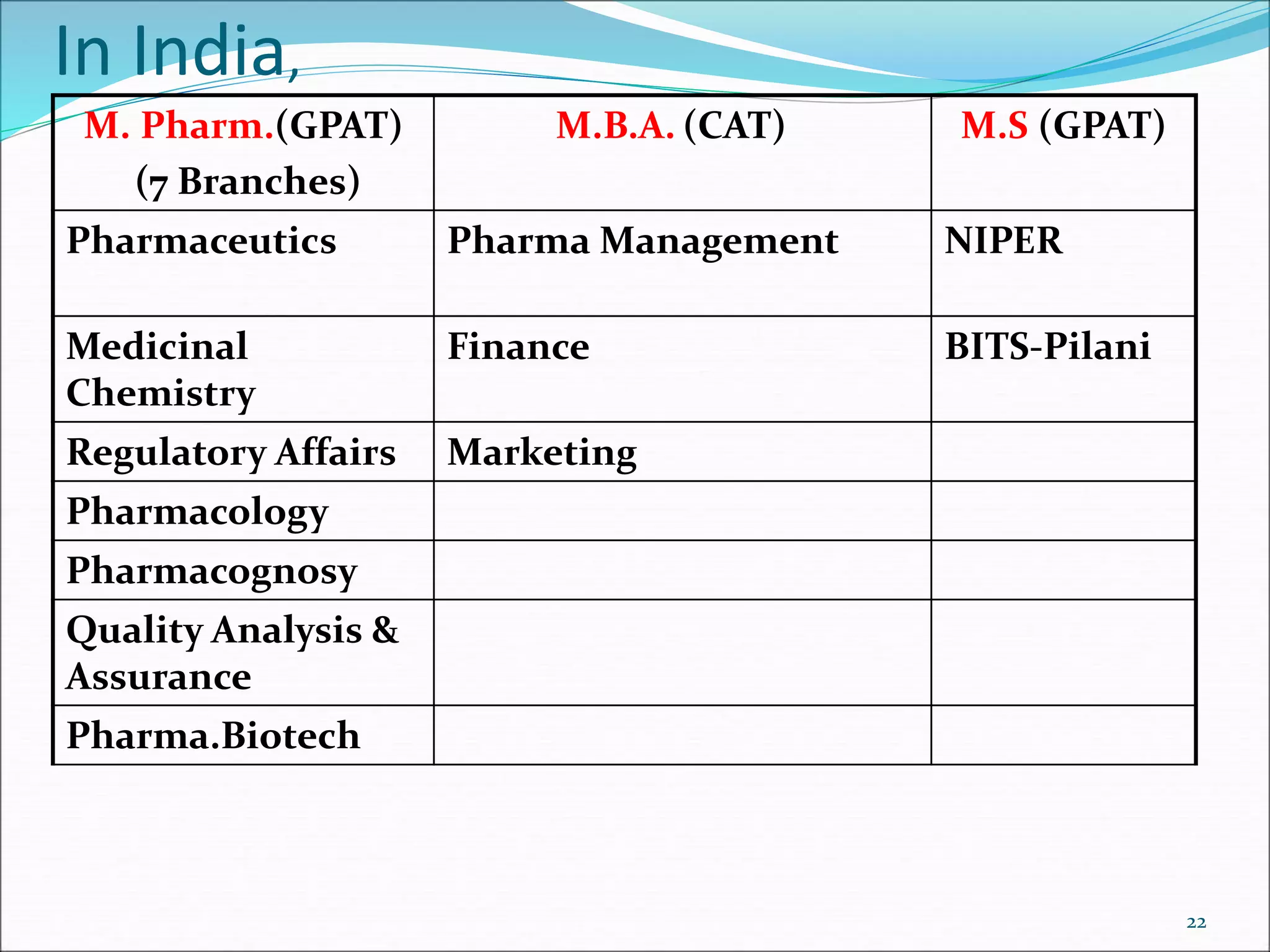 Scope of pharmacy ppt | PPTX