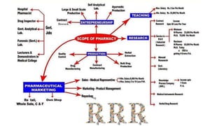 Scope of Pharmacy | PPTX