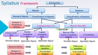 Scope of signals and systems | PPTX