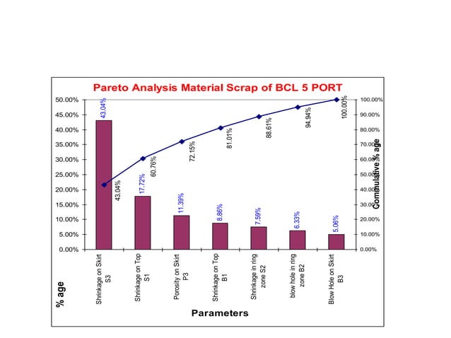 Scope of six sigma in indian foundry operations | PDF | Commodities ...