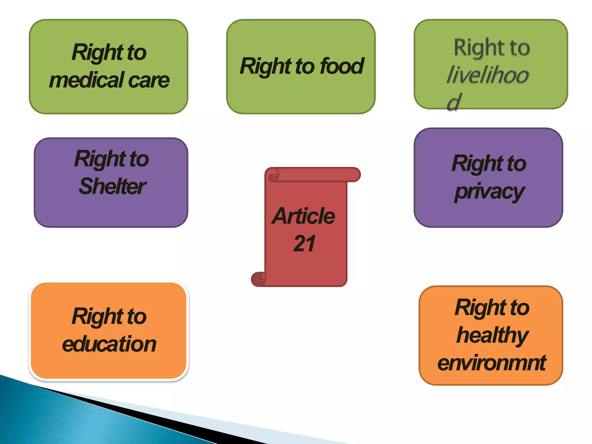 Scope of the right to life and personal liberty under (article 21) | PPTX