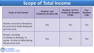 Scope of Total Income | PPT