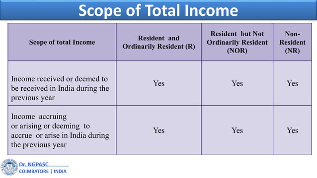 Scope of Total Income | PPT | Personal Taxes | Personal Finance