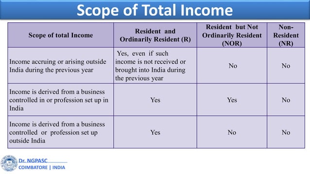 Scope of Total Income | PPT | Personal Taxes | Personal Finance