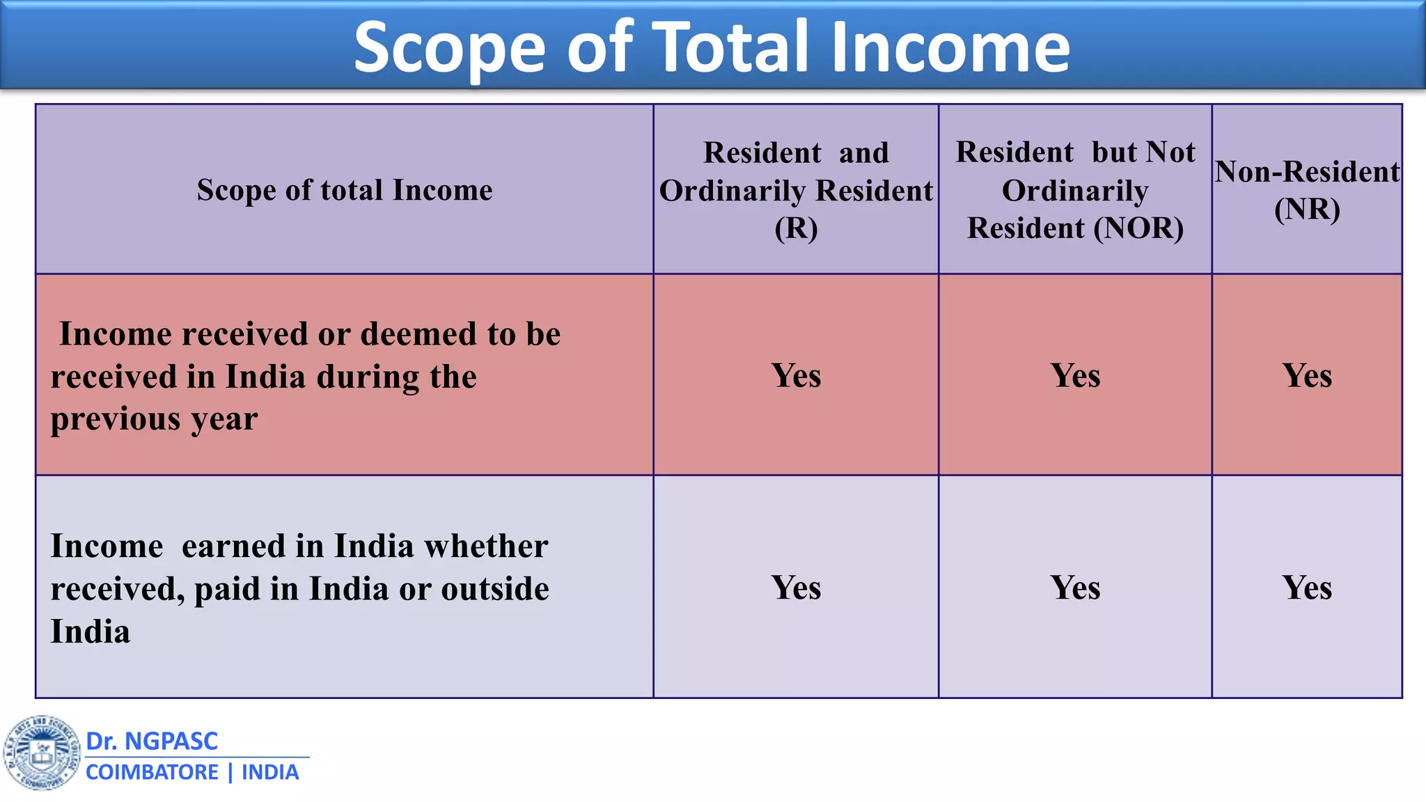 Scope of total income | PPT | Personal Taxes | Personal Finance