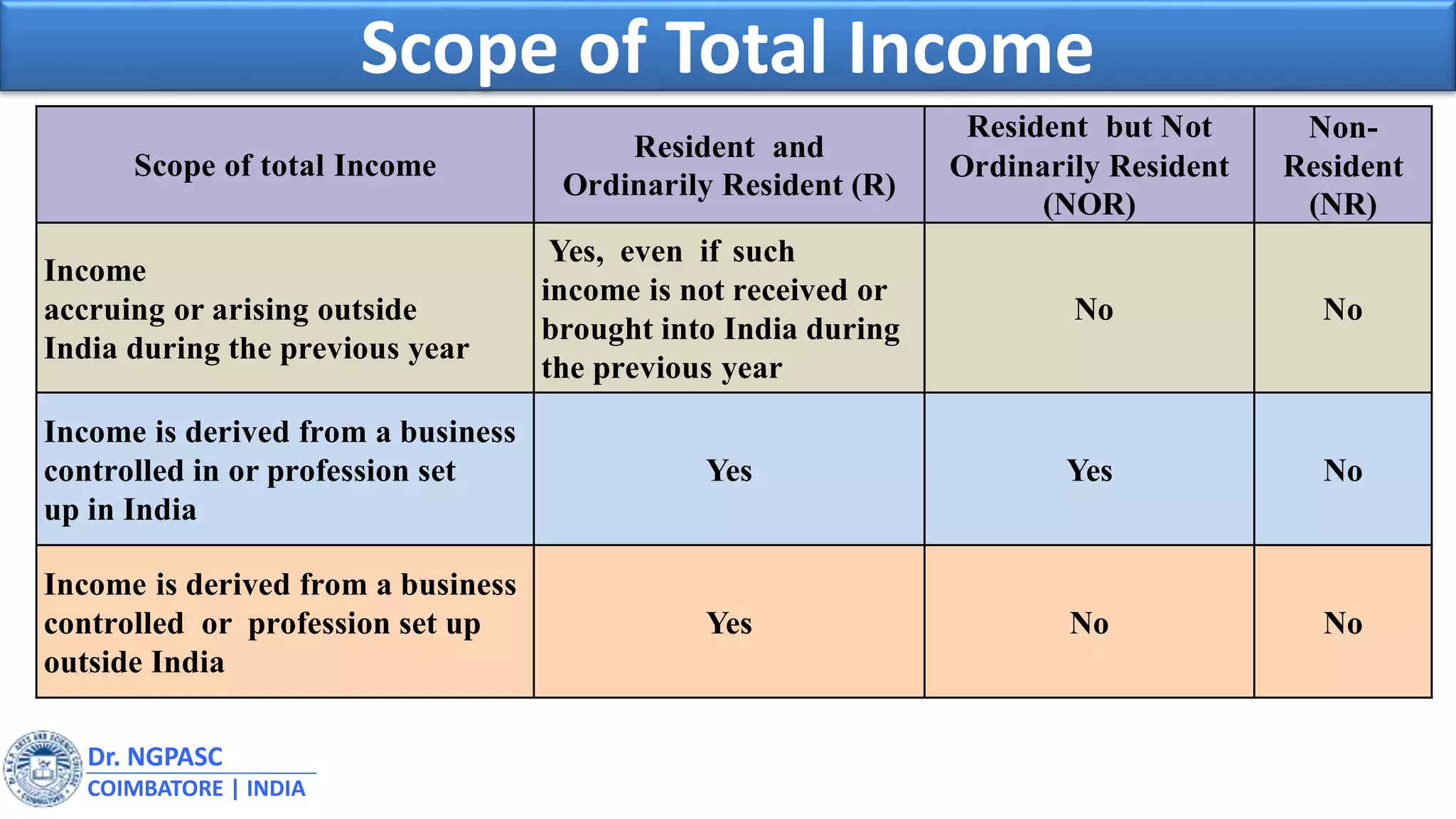 Scope of total income | PPT