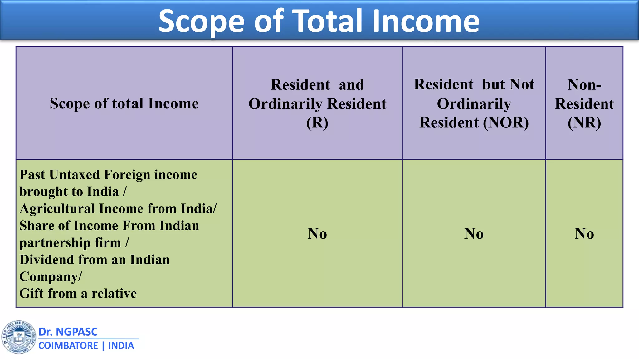 Scope of total income | PPT