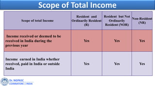 Scope of total income | PPT