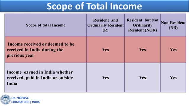 Scope of total income | PPT | Personal Taxes | Personal Finance
