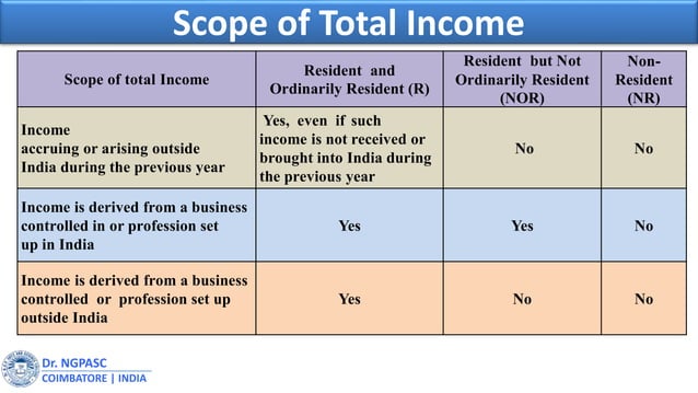 Scope of total income | PPT | Personal Taxes | Personal Finance