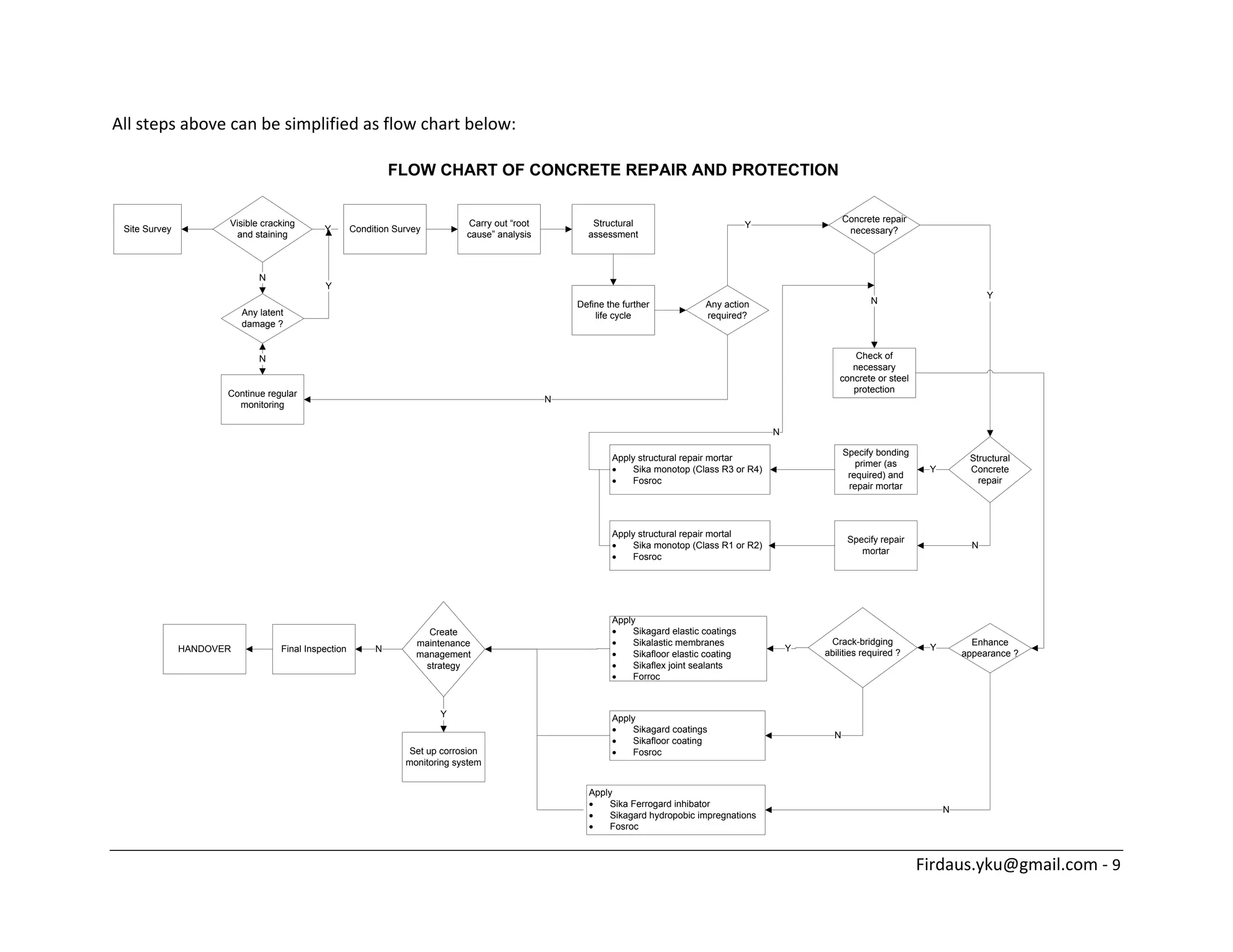 Scope of work for concrete and steel reinforcement Rehabilitation | PDF