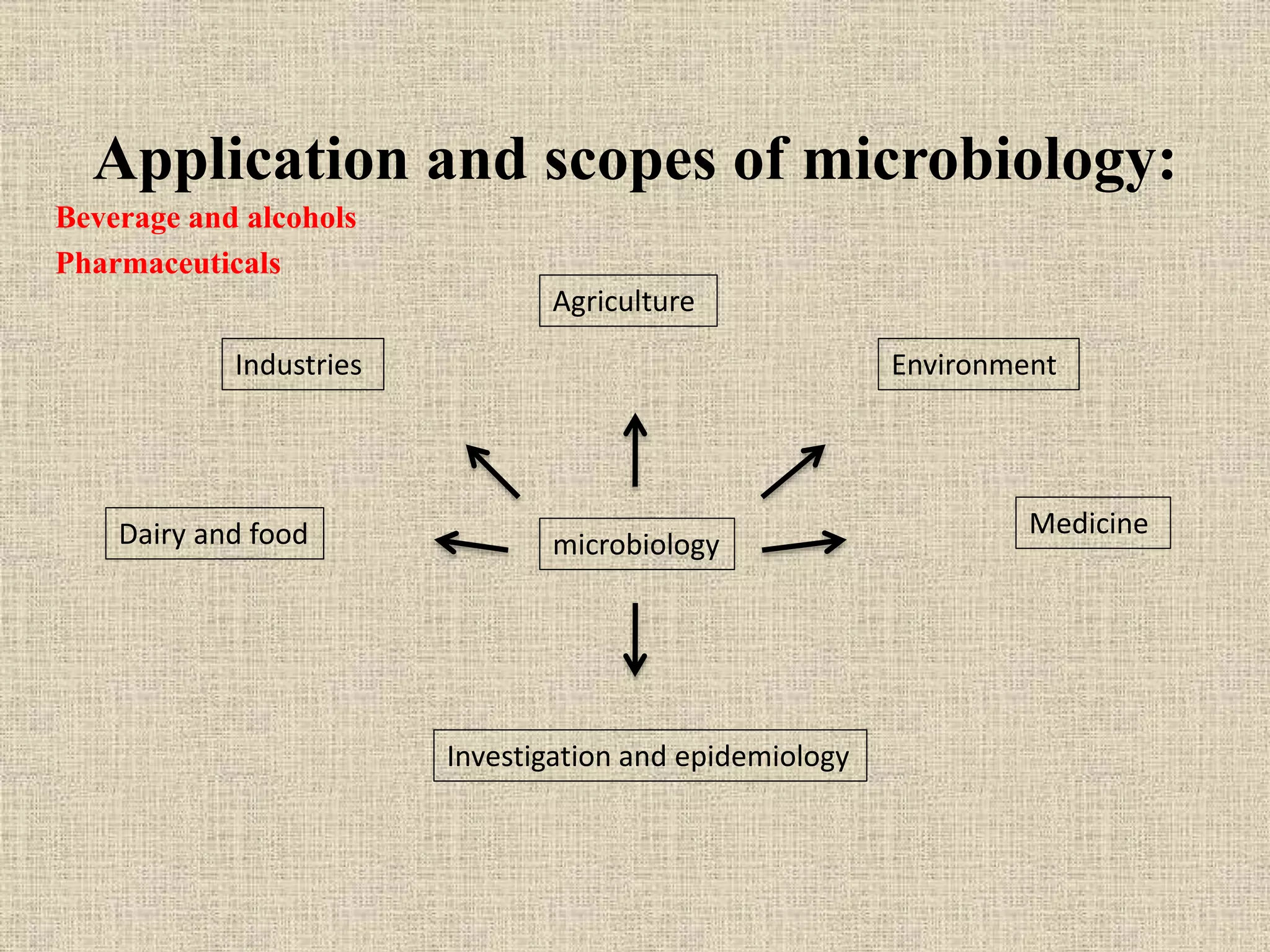 Scope, roles and responsibilities of microbiologist in | PPTX