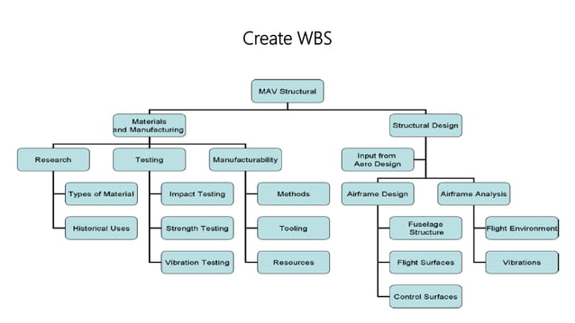 Project scope, schedule, cost, quality Management | PPTX