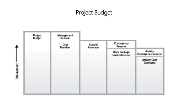 Project scope, schedule, cost, quality Management | PPTX