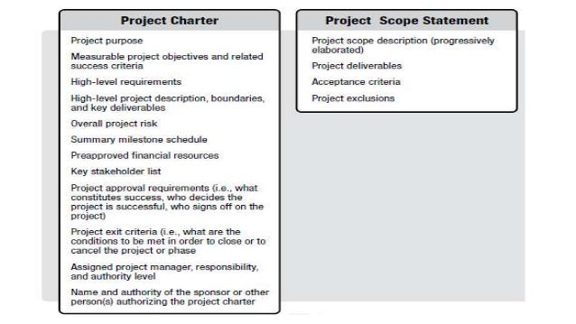 Project scope, schedule, cost, quality Management