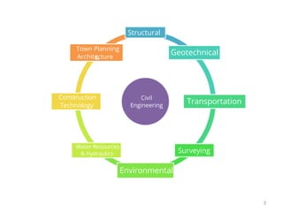 Introduction, Scopes & branches of Civil Engineering | PPT
