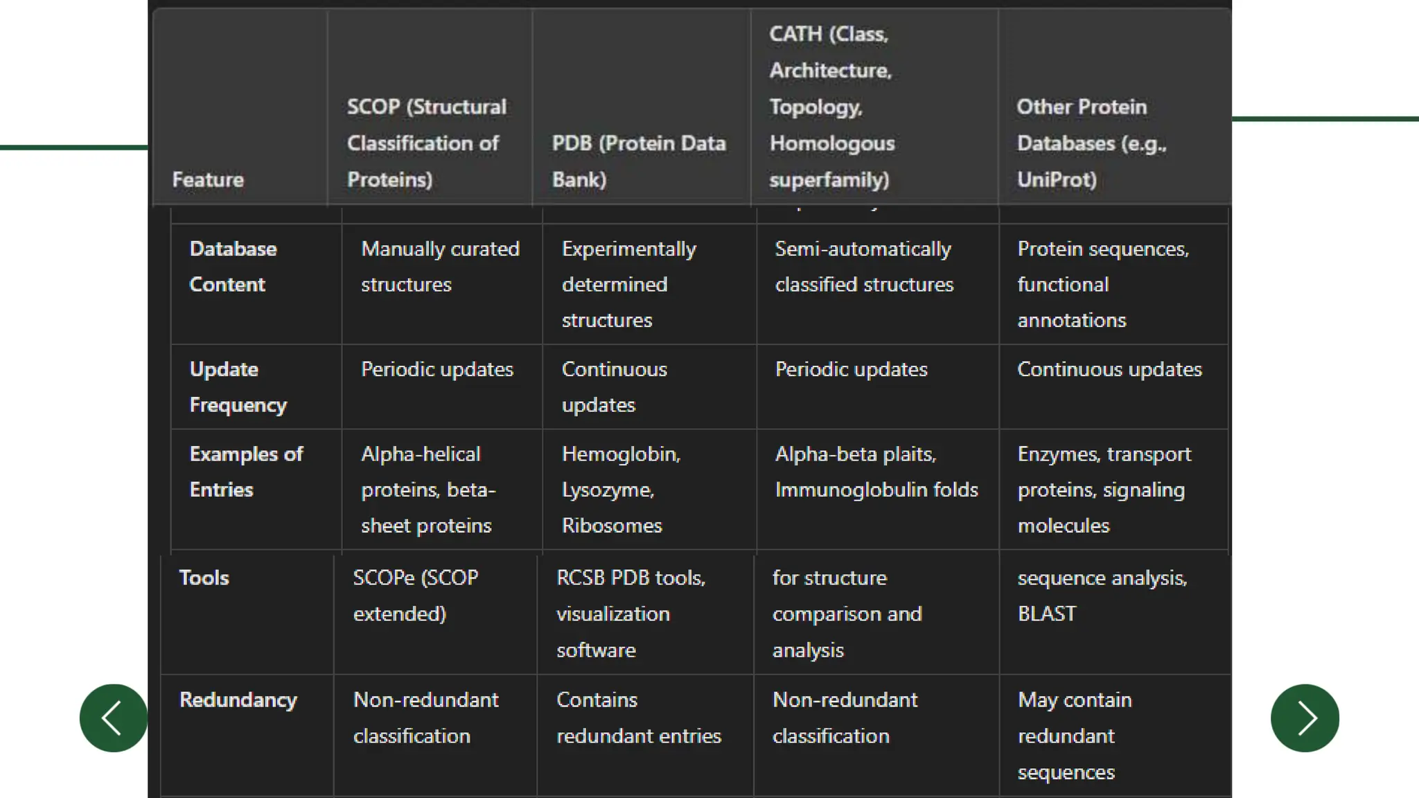 Structural Classification Of Protein (SCOP) | PPTX
