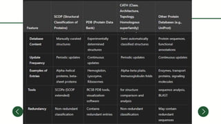 Structural Classification Of Protein (SCOP) | PPTX