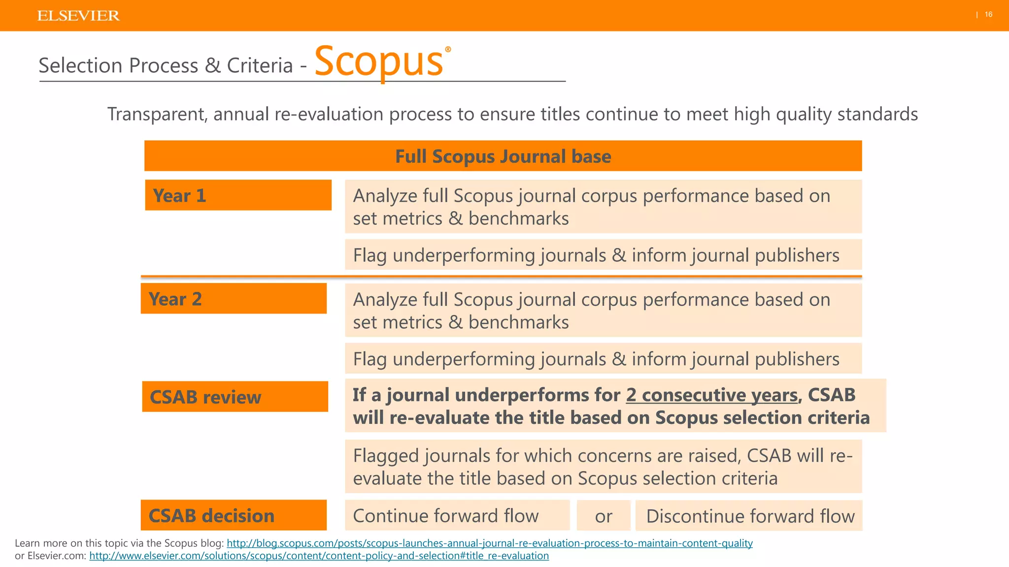 Scopus | PDF
