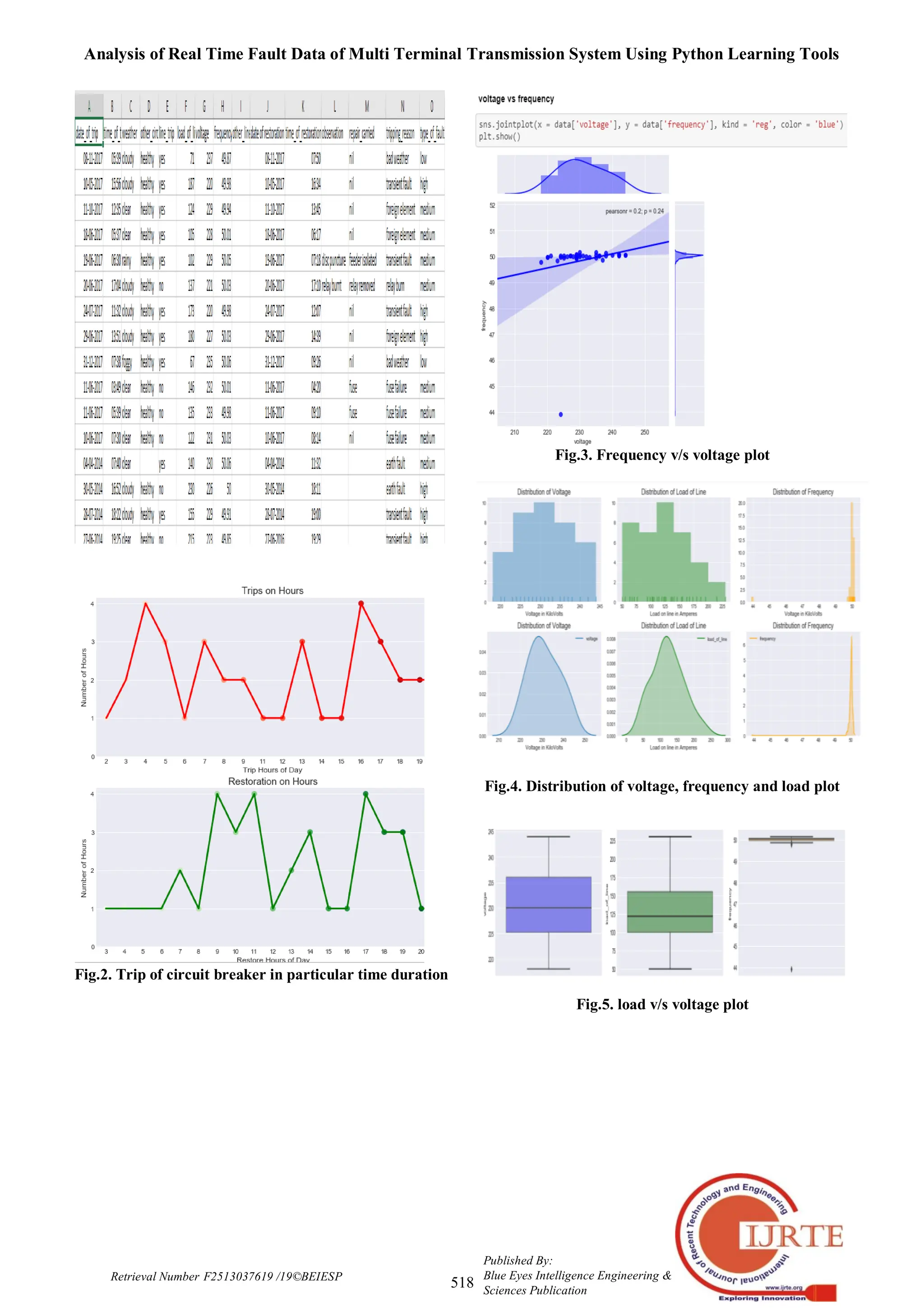 Paper on ML based fault identification T | PDF