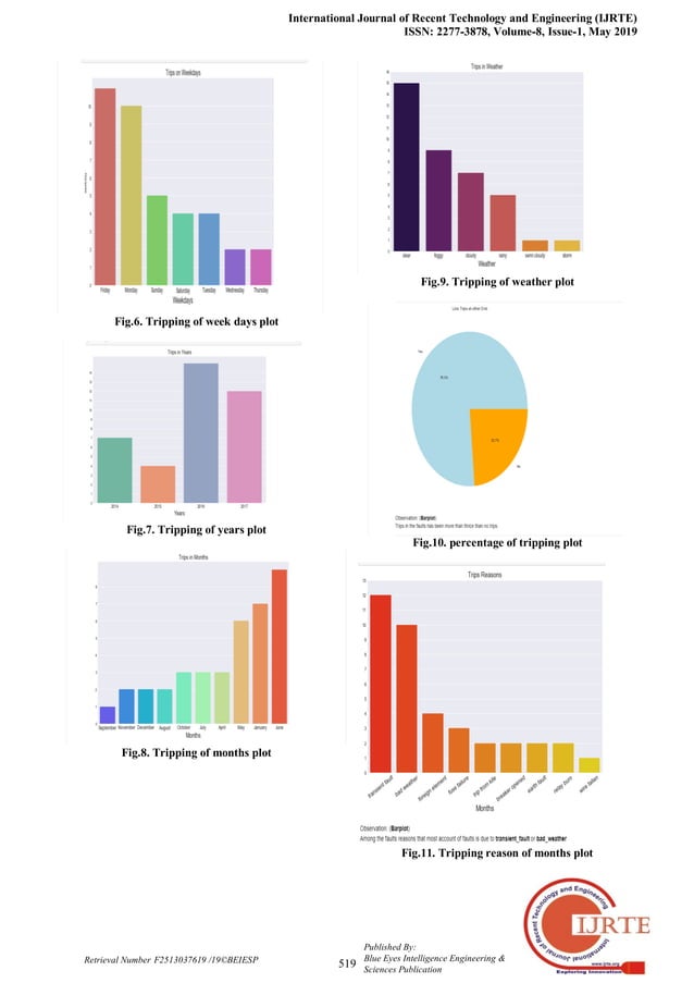 Paper on ML based fault identification T | PDF