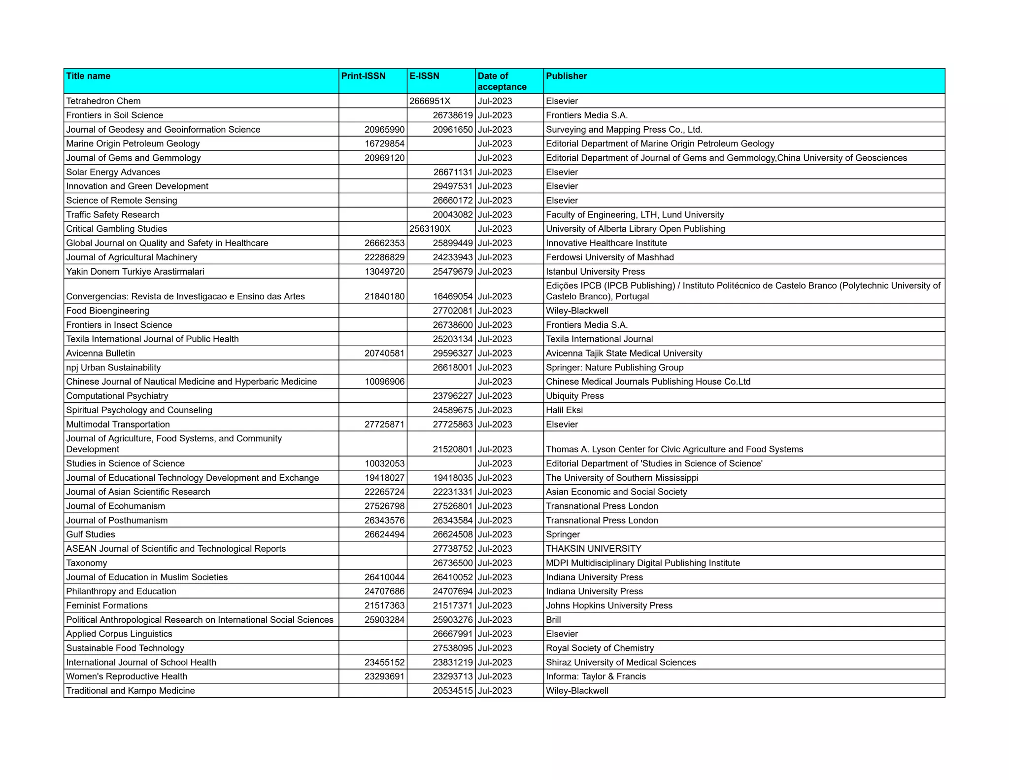 scopus July 2023- included list-2023.pdf