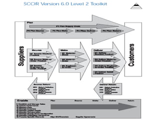 Supply Chain Operation Reference Model (SCOR) | PPT