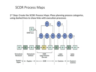 Supply Chain Operation Reference Model (SCOR) | PPT